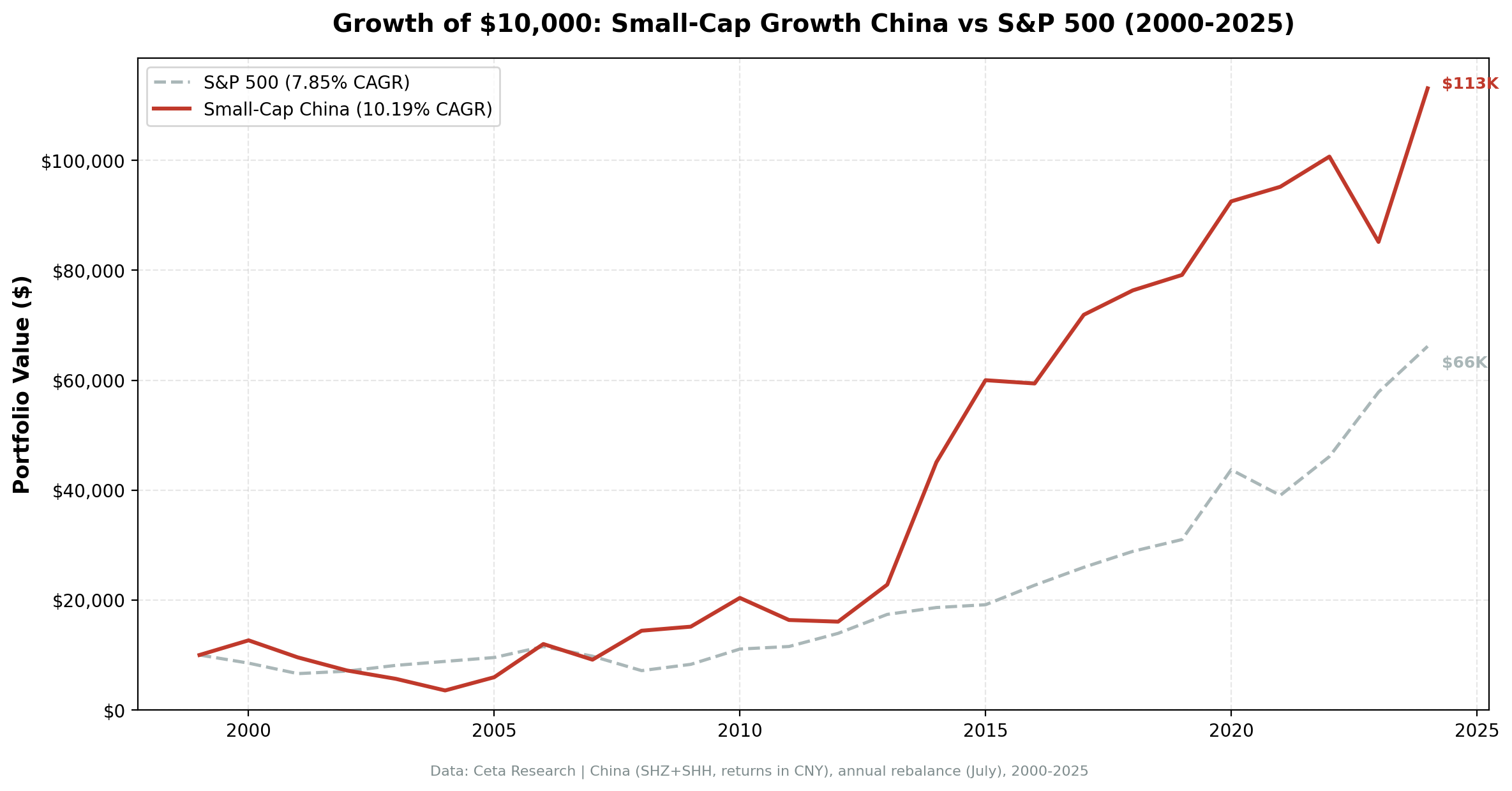 Small-Cap Growth Backtest China: +7.76% Local Excess, -72% MaxDD (25 ...