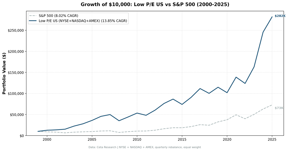 Low P/E Screen: 13.9% CAGR Over 25 Years of US Stock Data